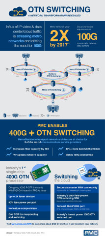 PMC’s DIGI-G4 400G OTN Processor Receives Lightwave Innovation Award | Business Wire